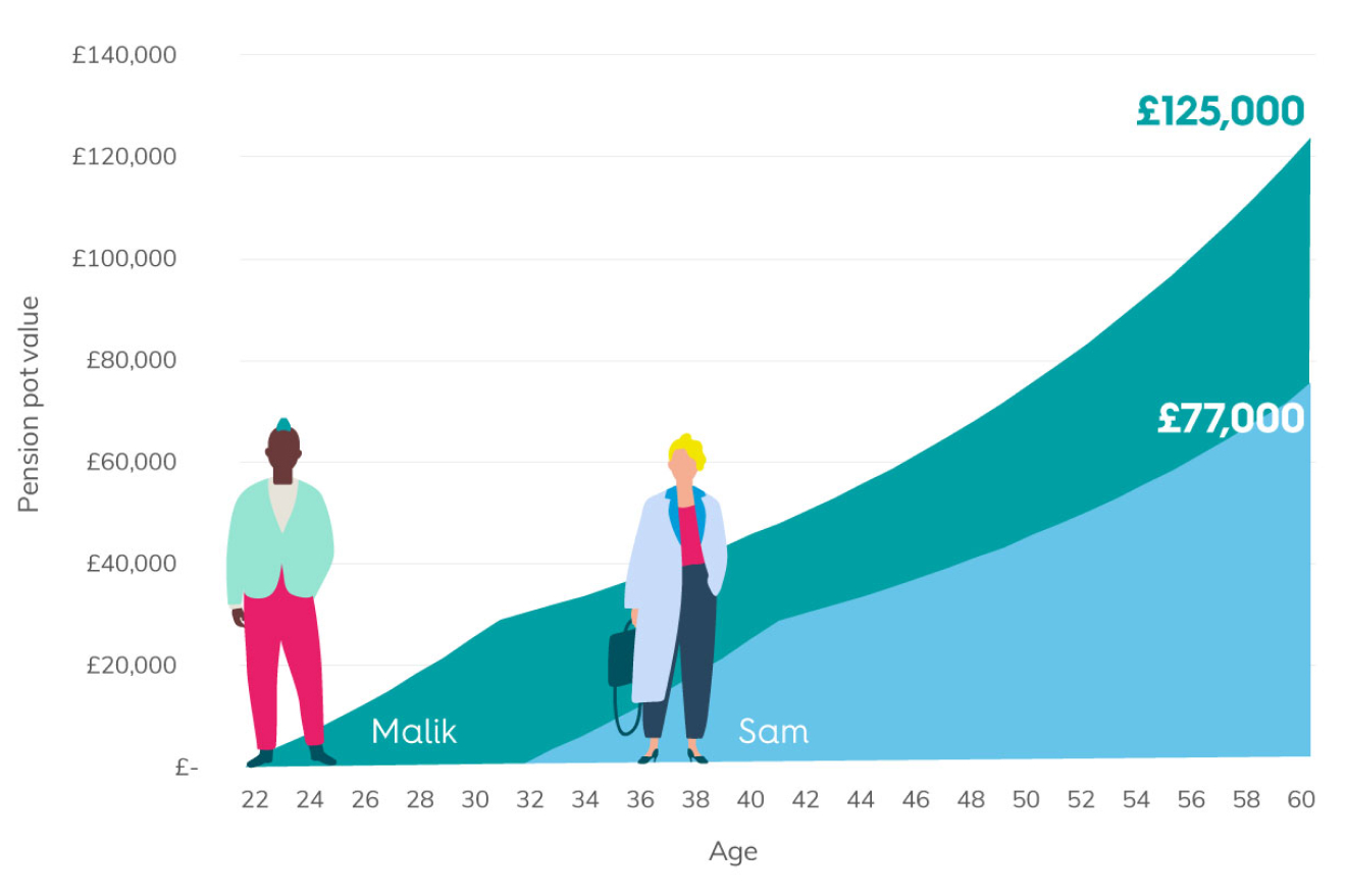 The advantage of Saving Early | Nest Pensions